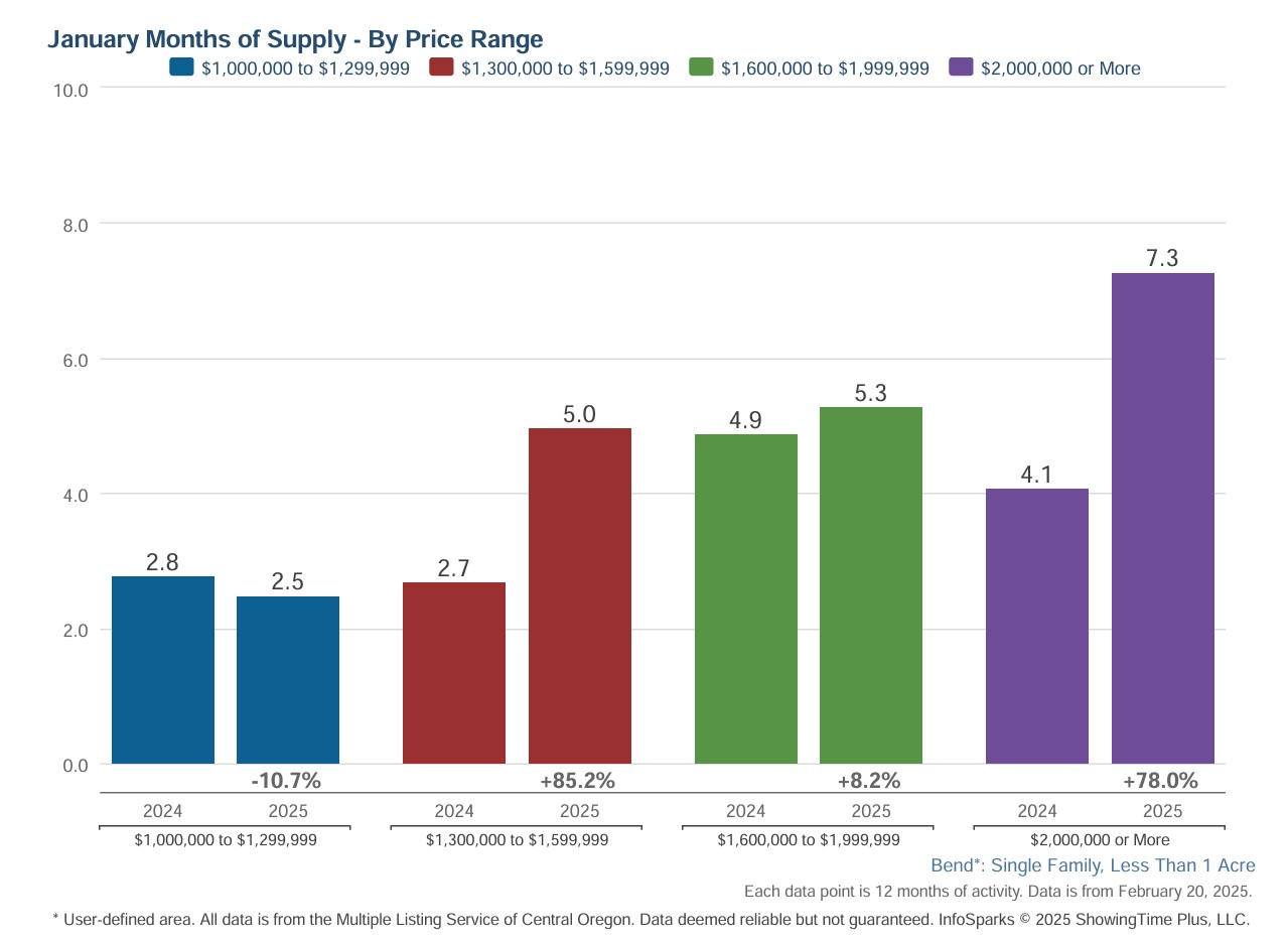 Bend Oregon Luxury Home Sales 2024