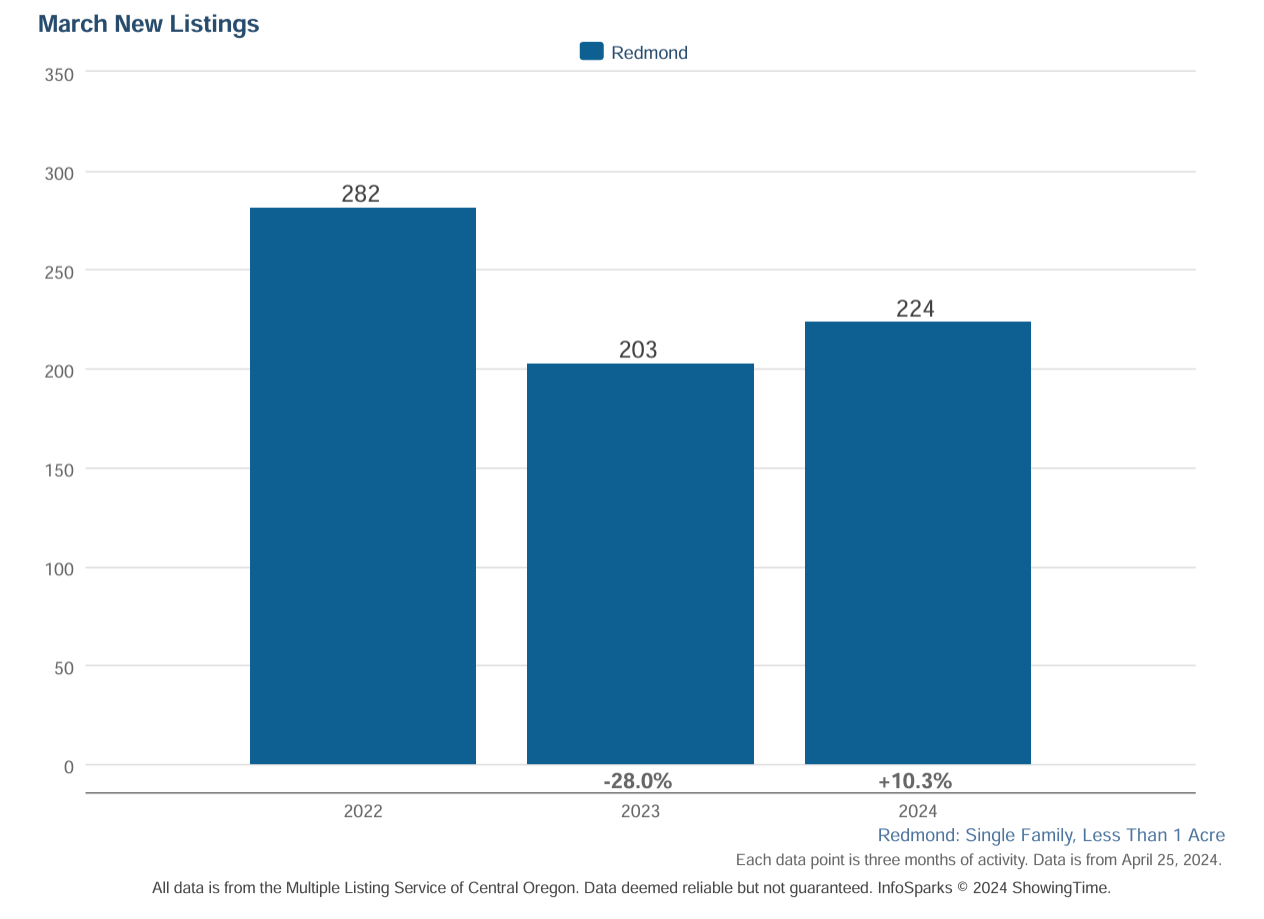 Redmond Oregon Real Estate | 1st Quarter 2024 Trends